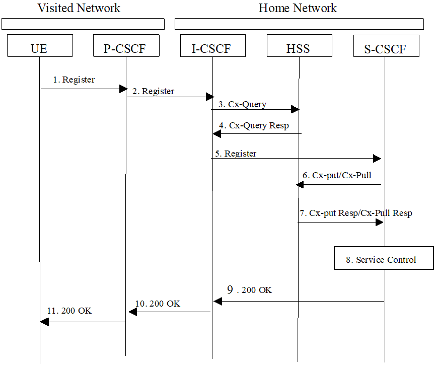 [IMS] Cx Interface 호처리 정리 | 어린소